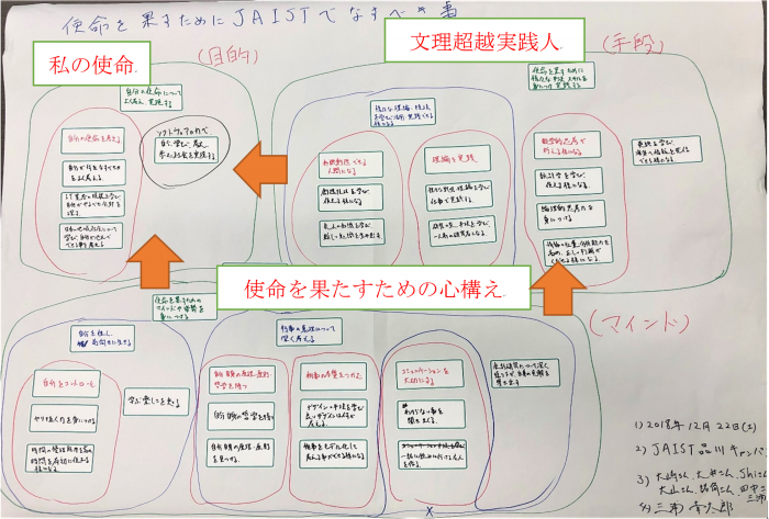 KJ法の実践 – iroha Tech Note