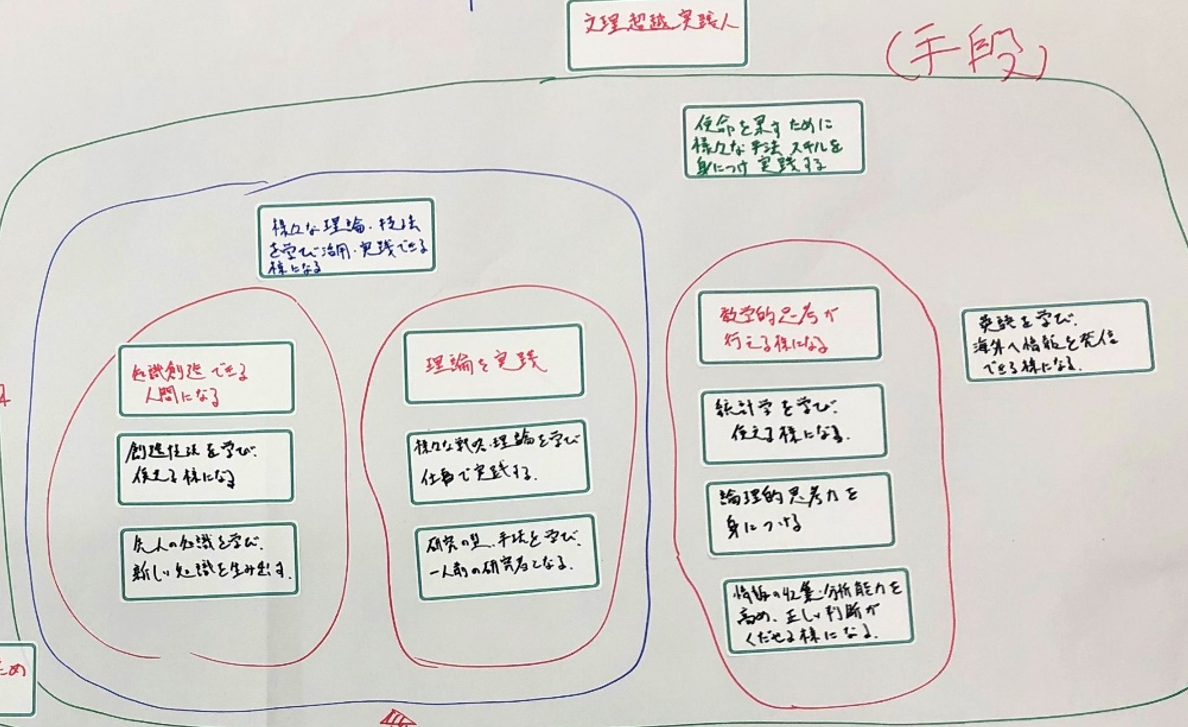 KJ法の実践 – iroha Tech Note