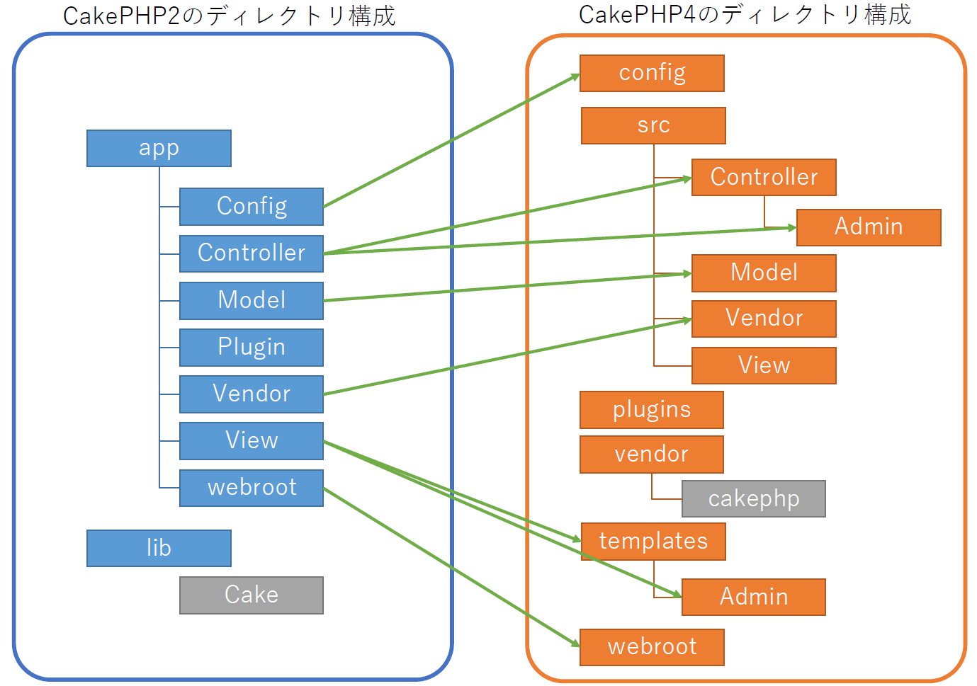 CakePHP2 から CakePHP4 への移行について (2) – iroha Tech Note